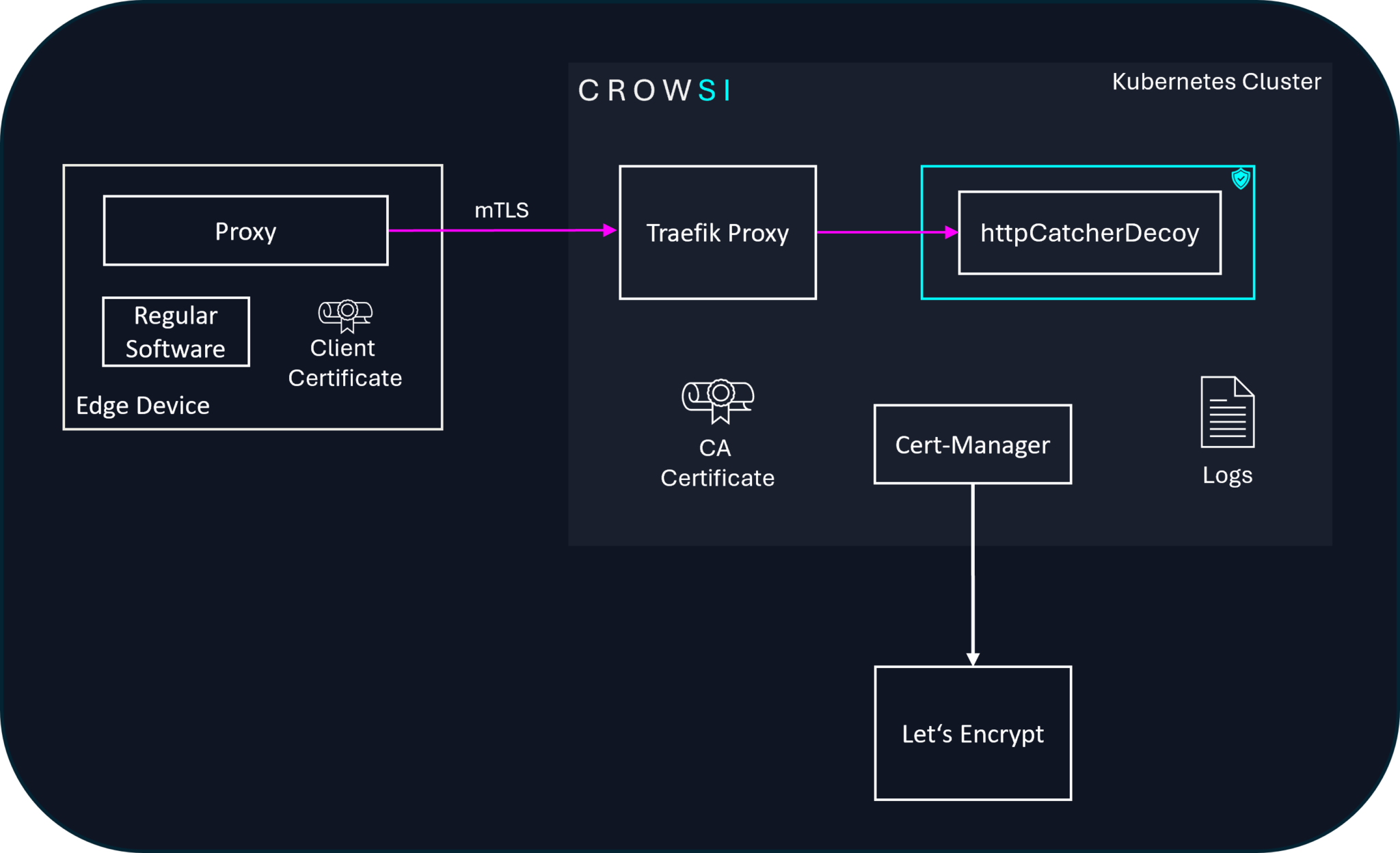 Documentation – CROWSI